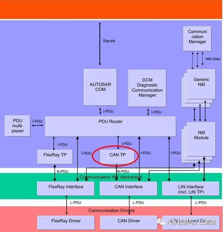 What Is Autosar Communication Stack Comstackget Intro