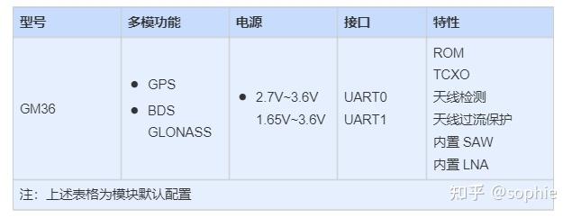（杭州中科微）GM36高精度全星座定位导航模块用户手册解读 - 知乎