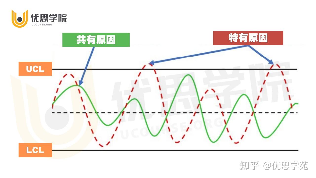 SPC控制线为什么是±3西格玛？ - 知乎