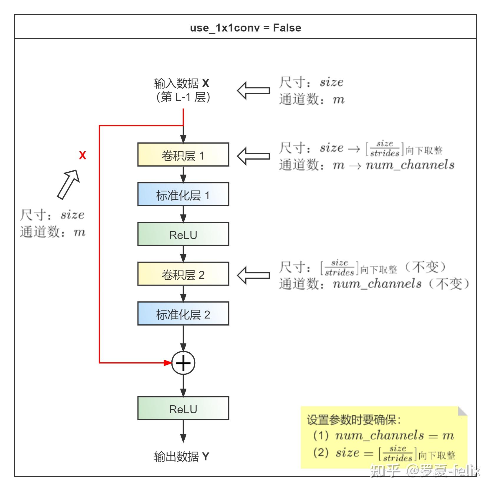 深度学习：残差网络（ResNet），理论及代码结构 - 知乎