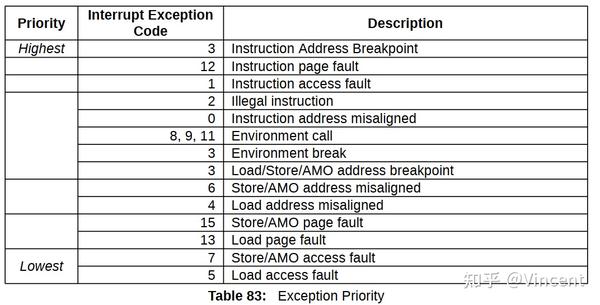 RISC-V SiFive U54内核——中断和异常详解 - 知乎