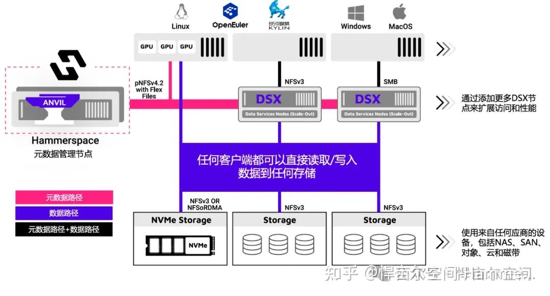 Hammerspace超大规模NAS架构 - 知乎