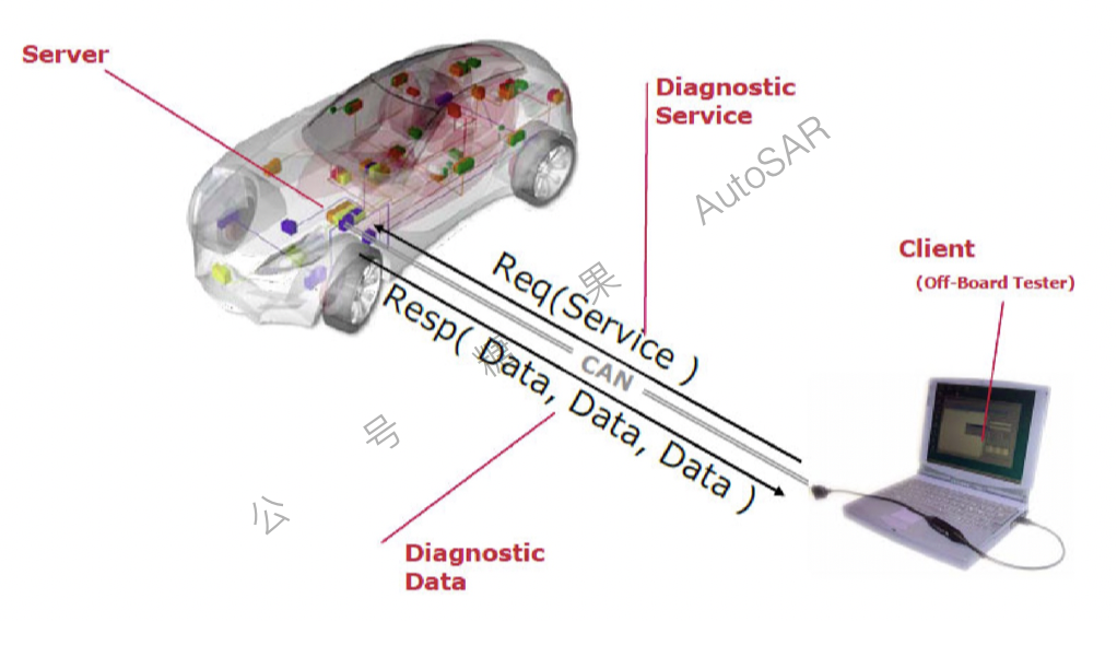 Autosar诊断协议栈-AutoSAR诊断模块总篇【诊断架构】 - 知乎