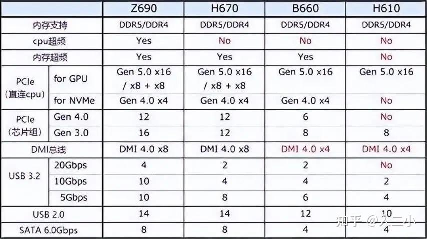 H610和B660的区别是什么 - 知乎