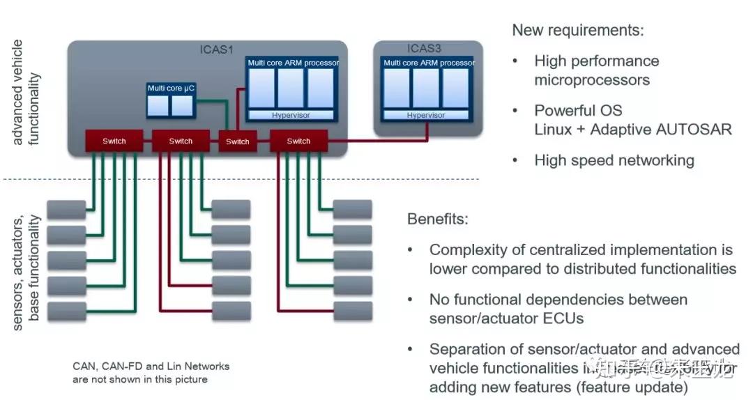 汽车SOA的资源推荐 - 知乎