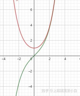 双曲函数（我好像在哪里见过你QAQ） - 知乎