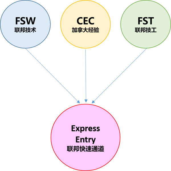 CEC和EE是什么？在加拿大移民中居然占有那么比重！ - 知乎