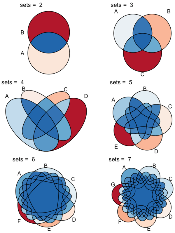 iMeta | 更好的ggVennDiagram, 更好用的韦恩图工具 - 知乎