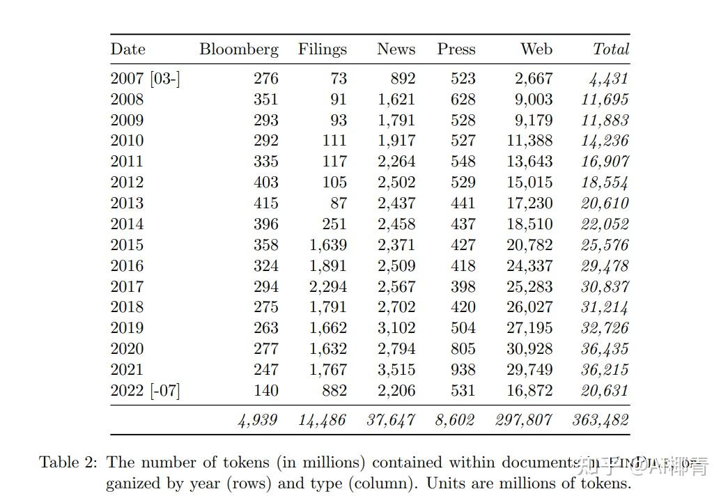 BloombergGPT: A Large Language Model for Finance - 知乎