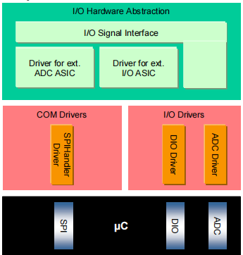 Classic AUTOSAR专题 | I/O模块简介 - 知乎