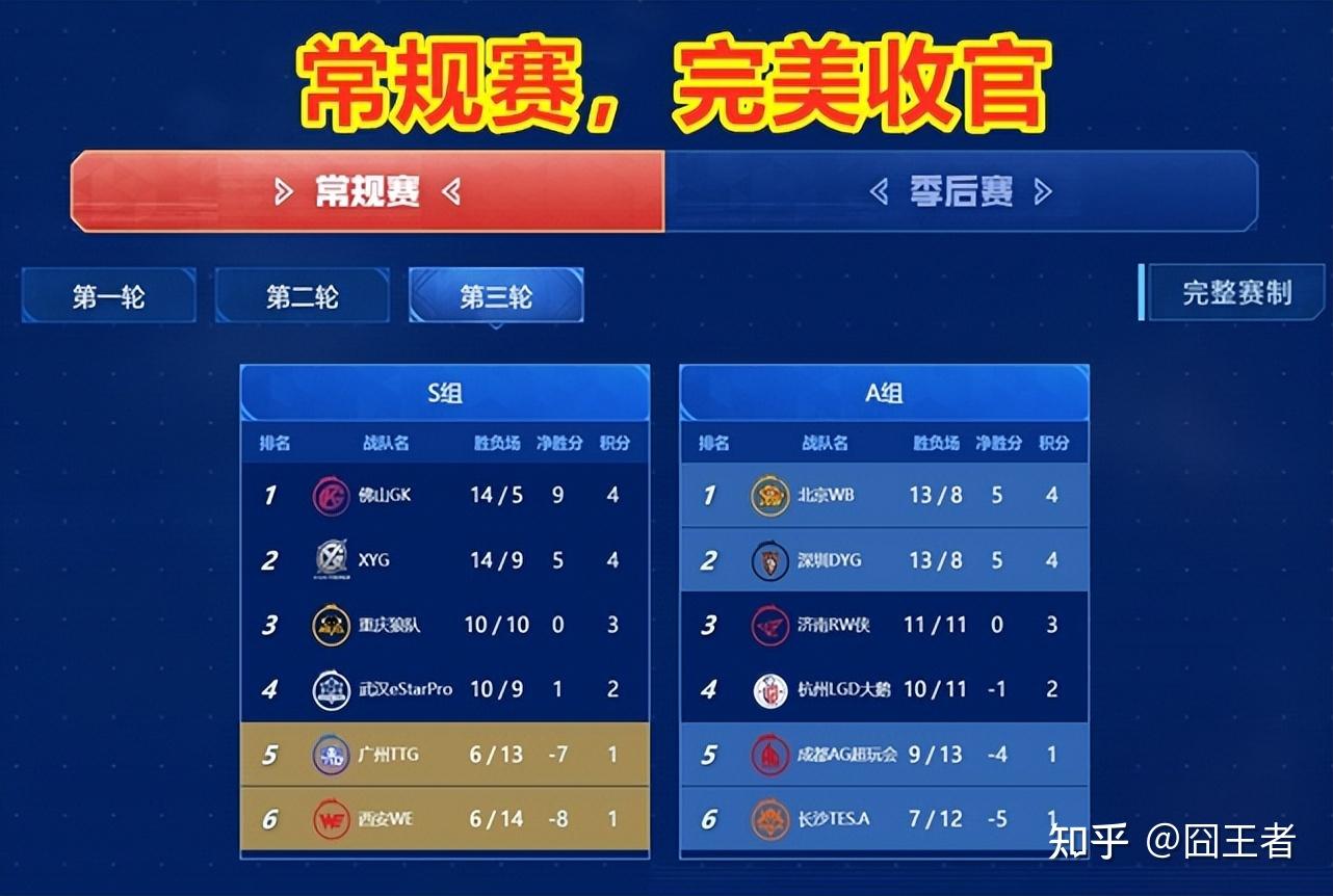 纯讨论：纵观KPL常规赛！狼队，eStar，GK和XYG，哪支队伍能夺冠 - 知乎