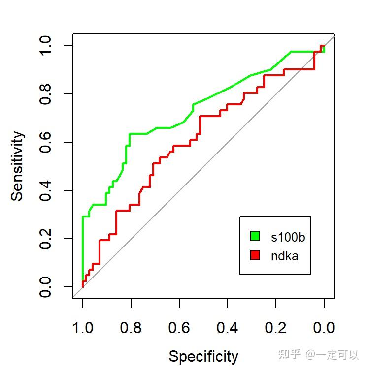 R语言绘制ROC曲线（单指标，多个指标，联合指标，模型比较）超详细超简单 - 知乎