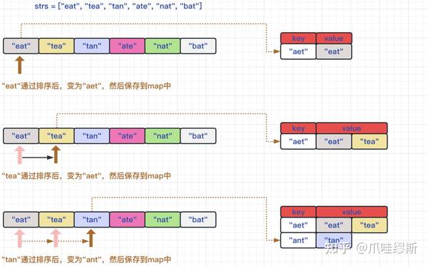 图解leetcode——49 字母异位词分组 知乎 