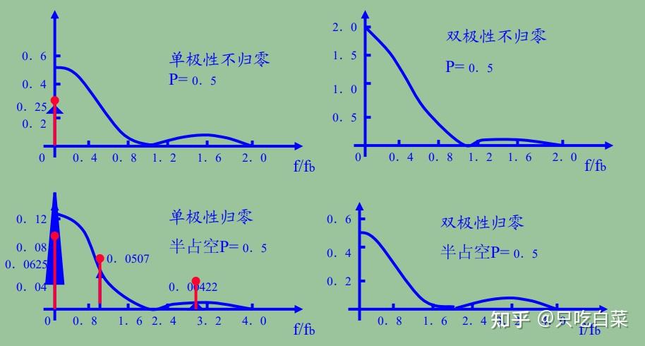 基带信号的基本码型及功率谱密度 知乎