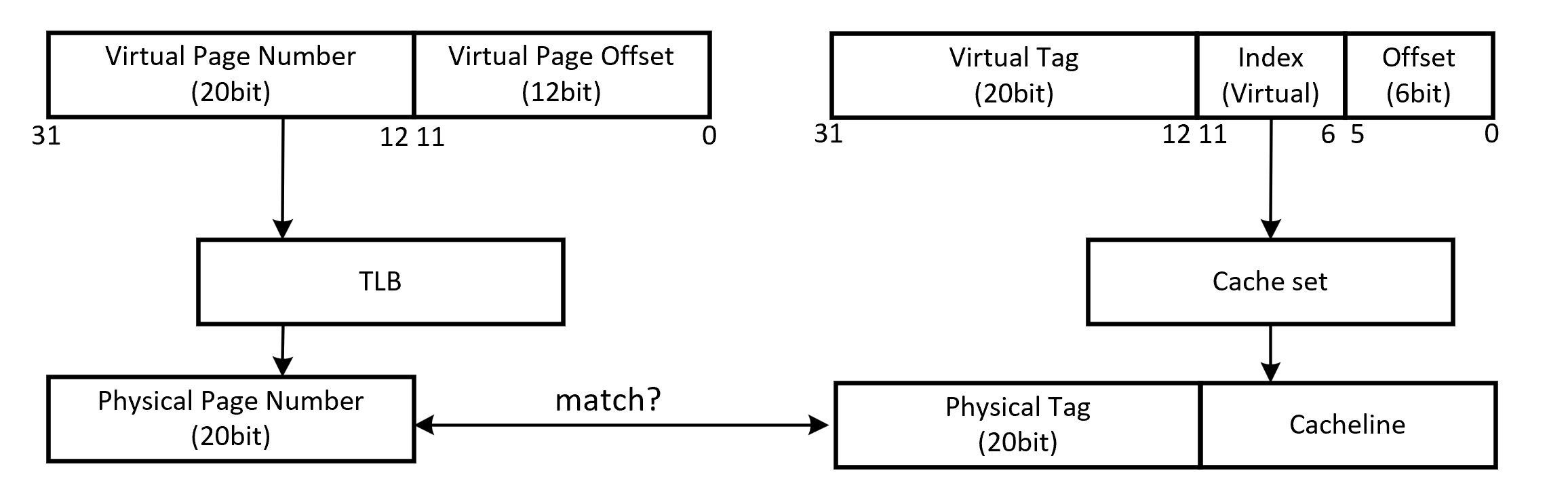 关于Cache的歧义/别名问题和VIVT/VIPT/PIPT架构 - 知乎
