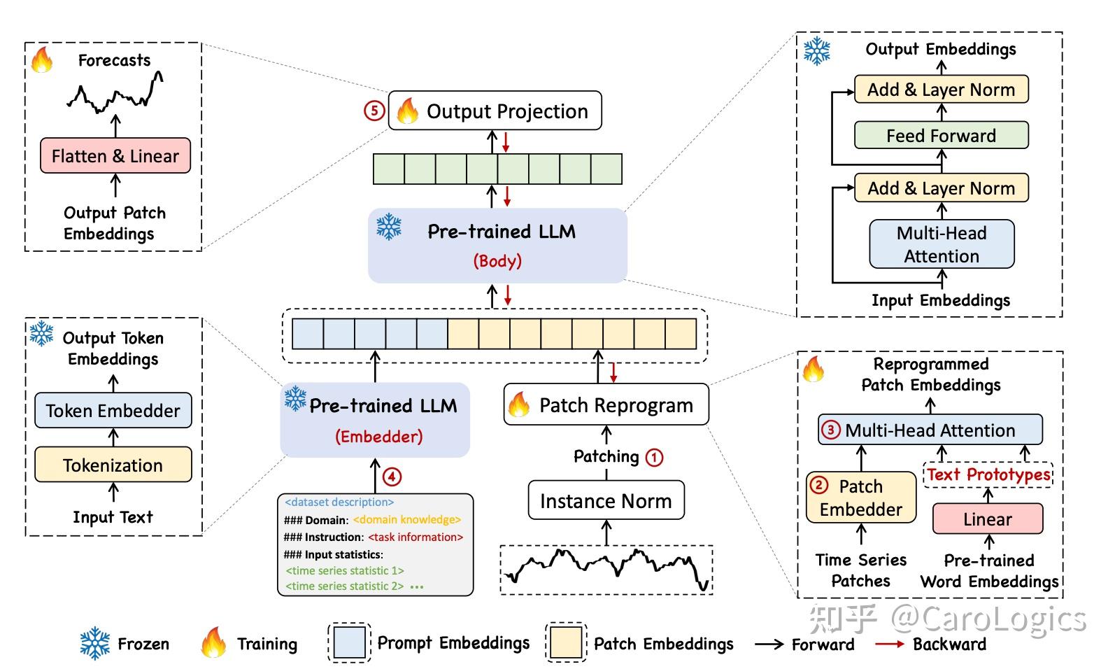 IBM和蚂蚁联合新作：TIME-LLM - 知乎