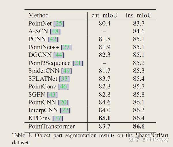 论文阅读笔记：Point Transformer - 知乎