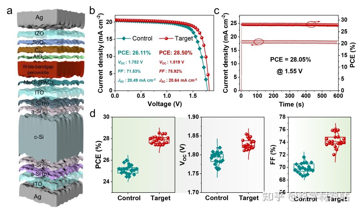 香港城大Alex K.-Y. Jen &付强&中科院上海高等研究院鲁林峰&冀晓霏：Angew：多功能缓冲层设计助力高效稳定的钙钛矿/晶硅叠层 ...