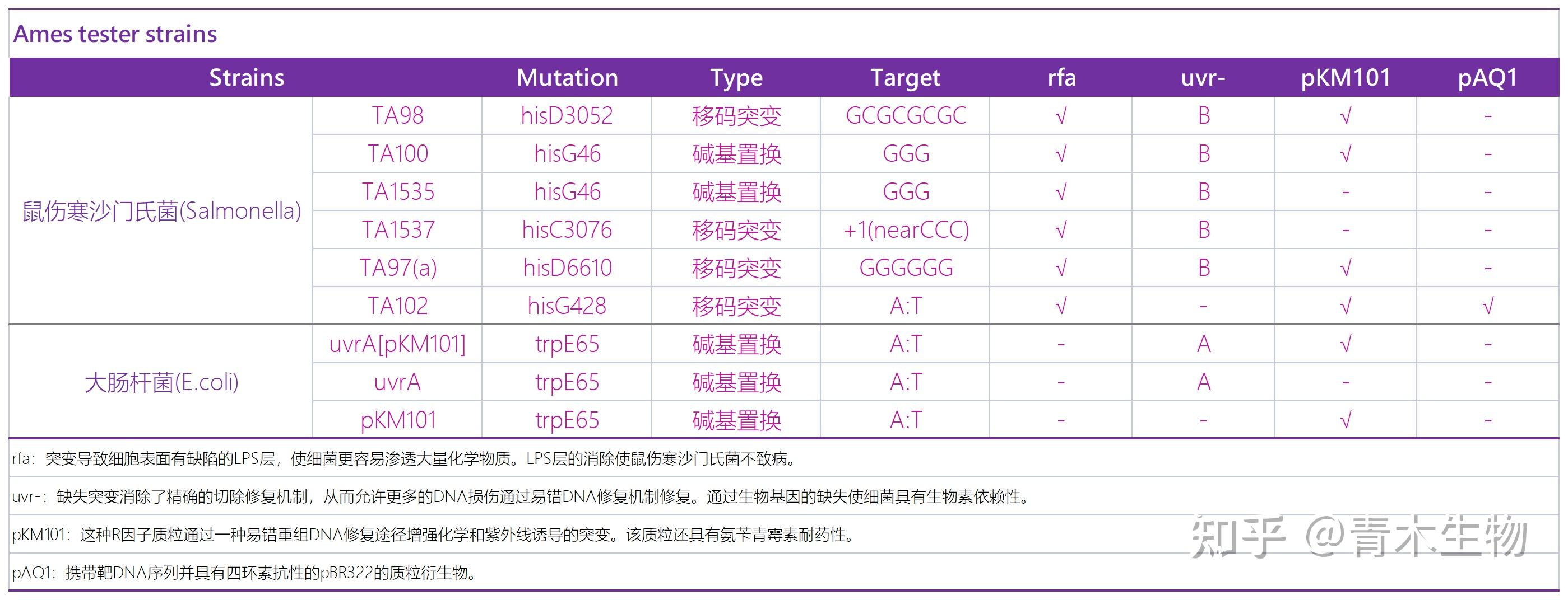 药物/化合物等遗传毒性筛选经典方案-Ames 试验 - 知乎