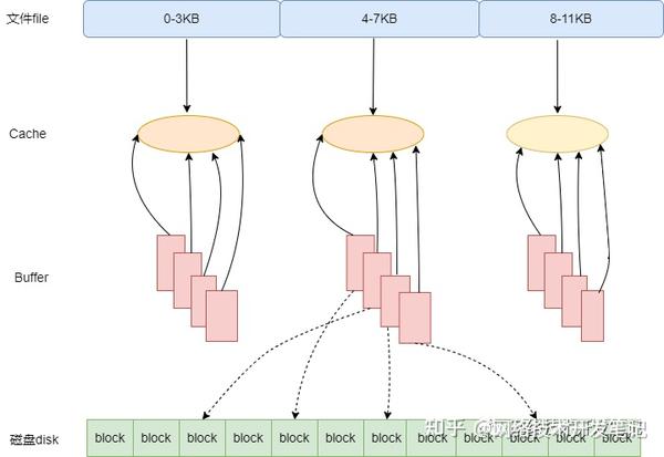 linux系统上free命令看到的buff/cache到底是什么 - 知乎