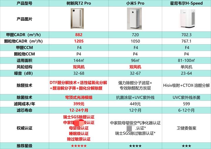 2025三款热门空气净化器横评！谁才是最值得入手的性价比之王？附Treeow 树新风T2 Pro、小米5 Pro、霍尼韦尔H-Speed实测 ...