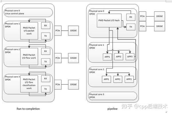 一篇文章读懂dpdk——dpdk原理详解 - 知乎
