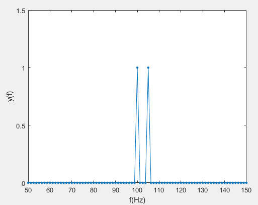 一文读懂混叠、泄露、栅栏现象 - 知乎