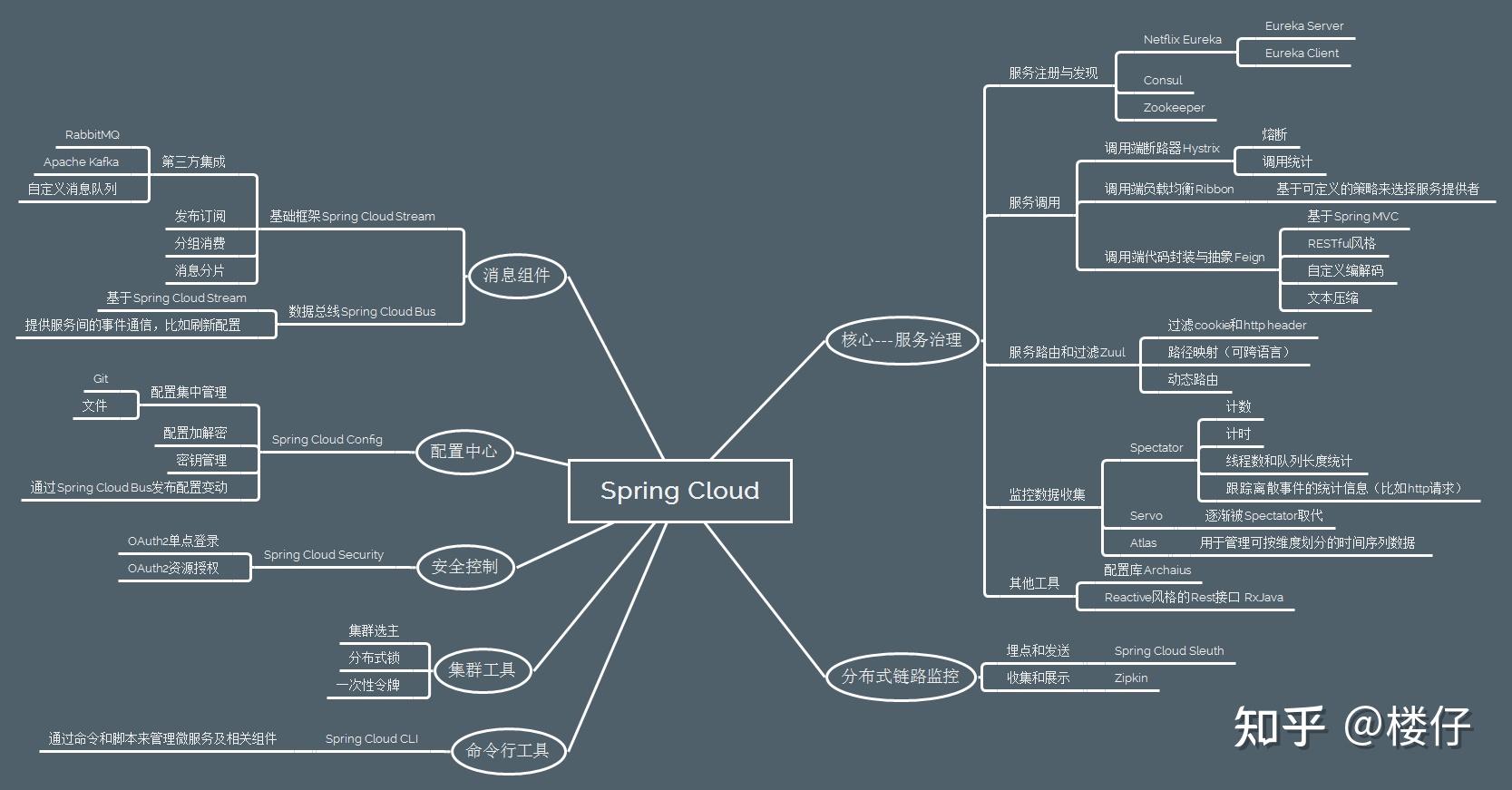 RPC框架原理到选型：gRPC、Thrift、Dubbo、Spring Cloud - 知乎