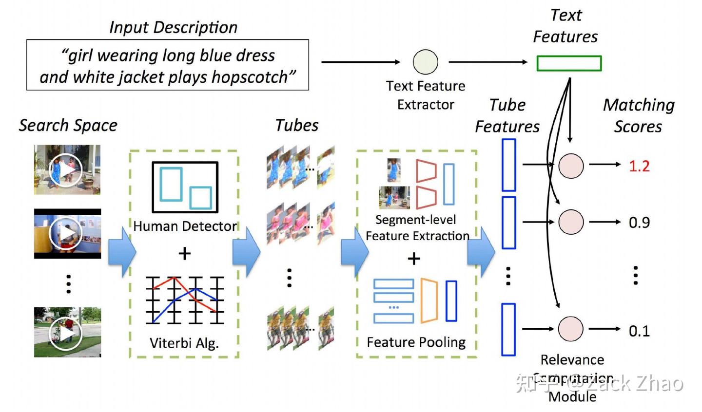 时空视频定位（Spatial-Temporal Video Grounding）相关文章梳理 - 知乎