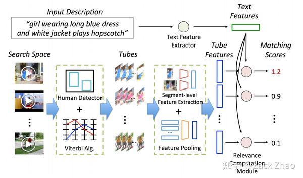 时空视频定位（Spatial-Temporal Video Grounding）相关文章梳理 - 知乎