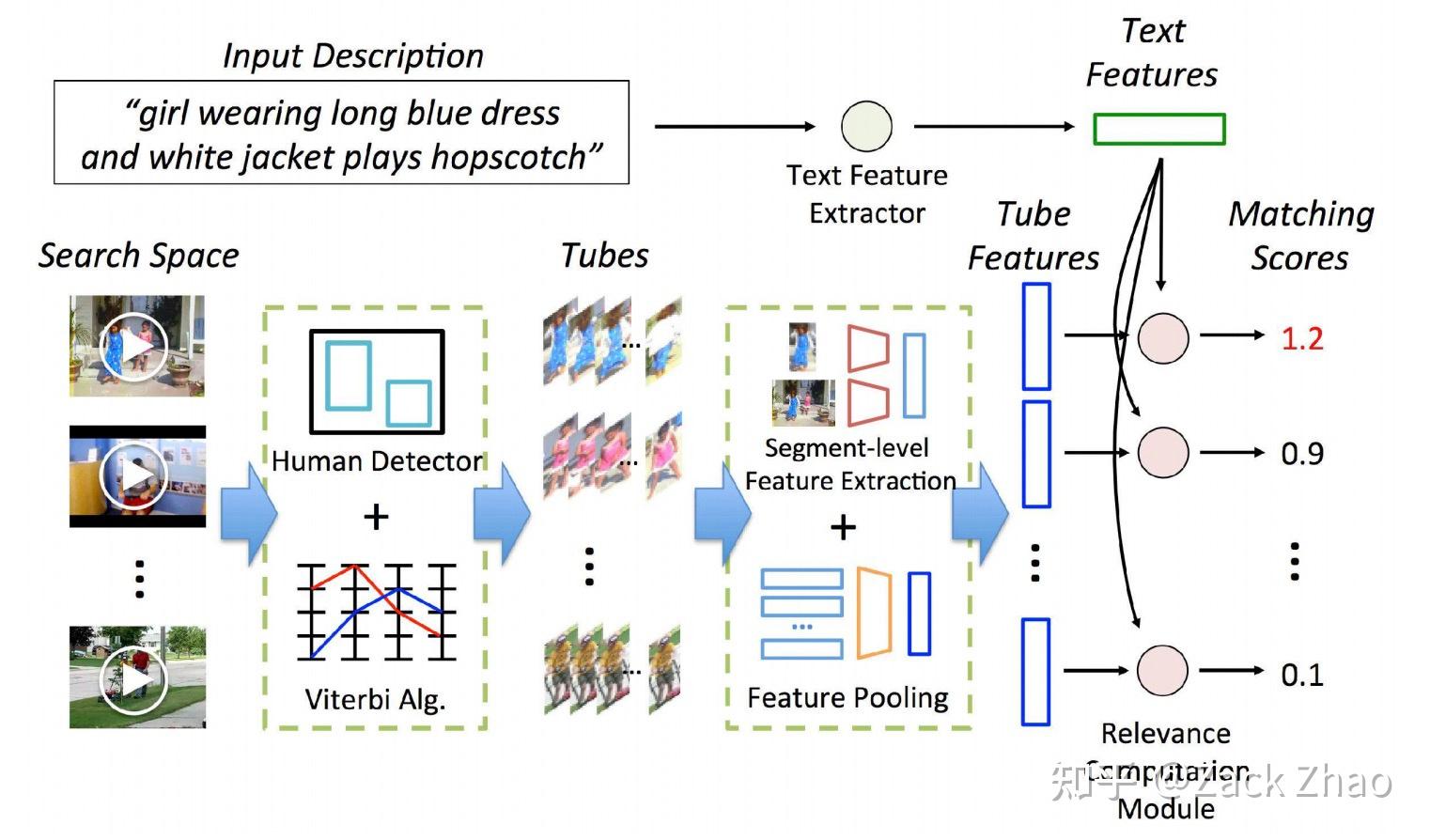 时空视频定位（Spatial-Temporal Video Grounding）相关文章梳理 - 知乎