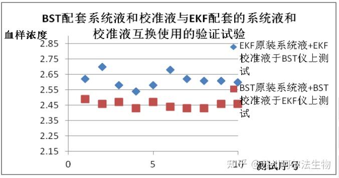 EKF BIOSEN C-line葡萄糖乳酸分析仪性能测试 - 知乎