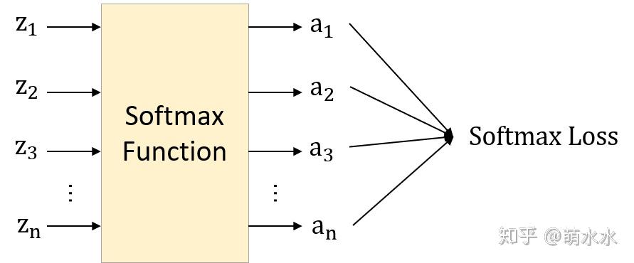 15分钟搞定Softmax Loss求导 - 知乎
