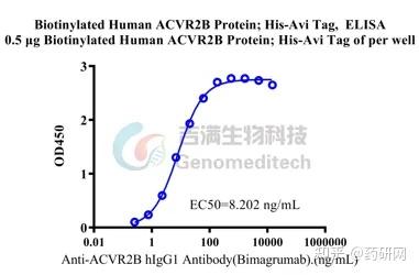 Bimagrumab数据惊艳! ActRII 引爆高质量减重新热潮 - 知乎