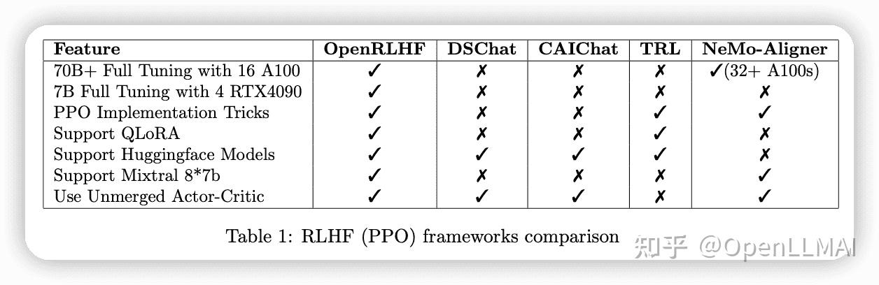 OpenRLHF：轻量高效的工业级LLM训练和对齐框架，支持70B模型RLHF全参数全流程训练！ - 知乎