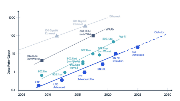全球Wi-Fi 7发展趋势与中国产业发展思考 - 知乎