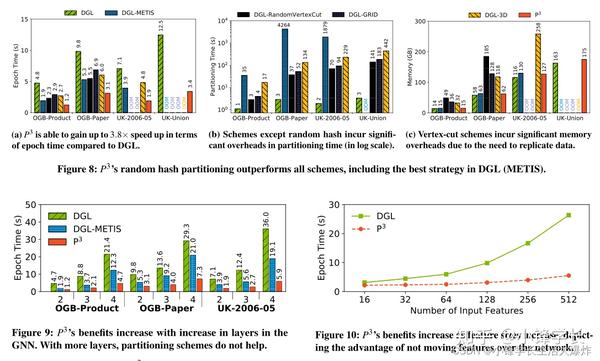 【阅读】2021 OSDI——P3: Distributed Deep Graph Learning at Scale 论文翻译 - 知乎