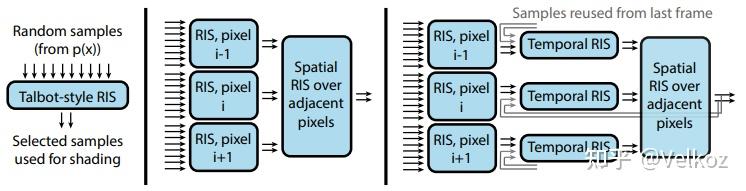 ReSTIR GI整理(破): ReSTIR for real-time ray tracing with dynamic direct lighting - 知乎