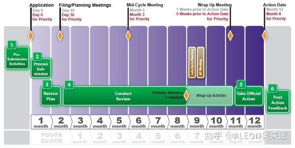 奥来恩专家解读 | 如何使新药上市申请(NDA/BLA)成功获得FDA批准 - 知乎