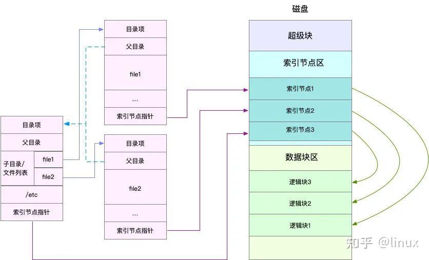 超专业解析|linux文件系统的底层架构及其工作原理 - 知乎