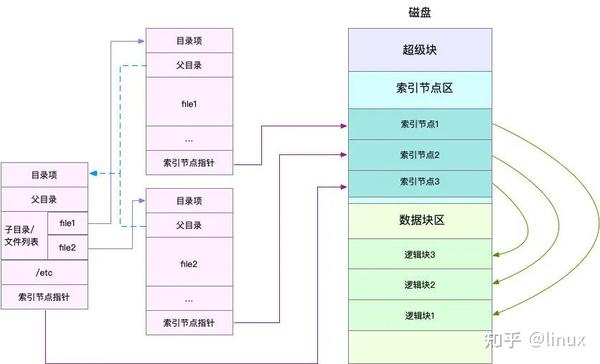 超专业解析|linux文件系统的底层架构及其工作原理 - 知乎