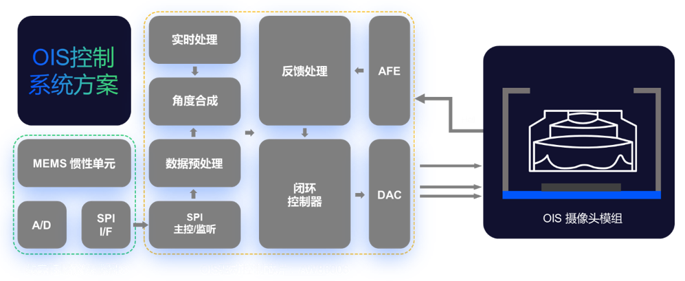 艾为OIS光学防抖强势助力，vivo X100系列挑战移动设备光学天花板！ - 知乎