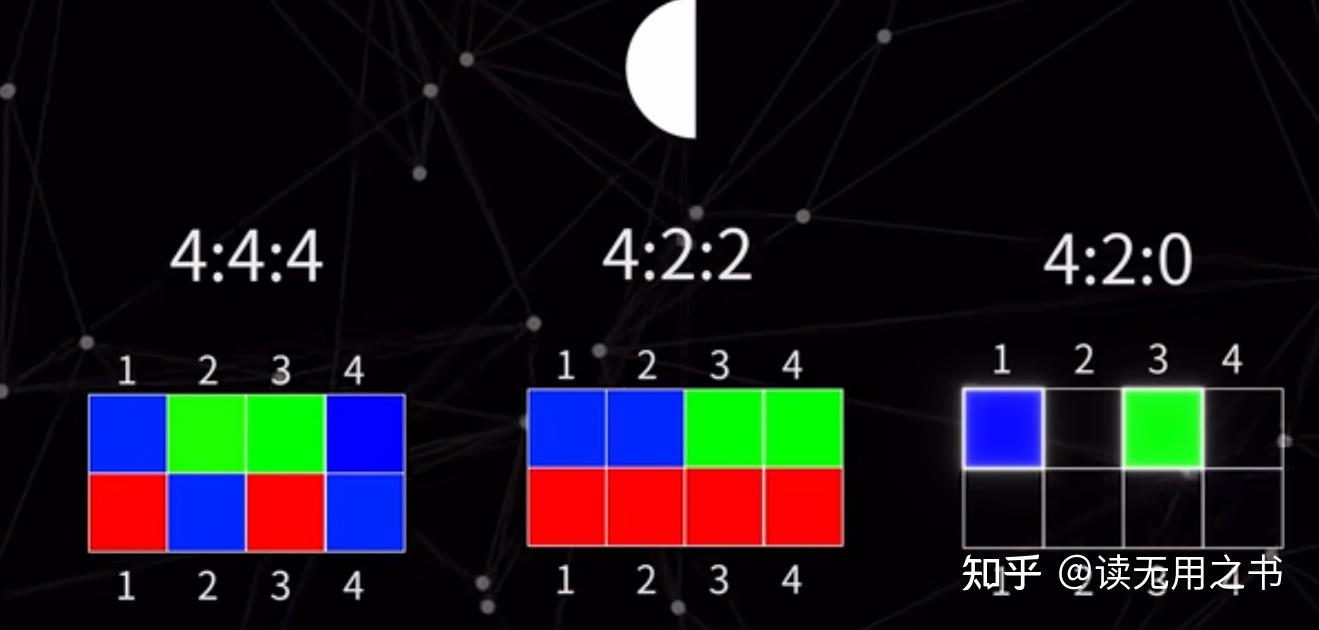 opencv里面yuv和yuv420p到底怎么采样和计算的 - 知乎