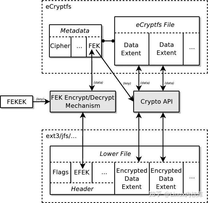 深入理解Linux加密文件系统（eCryptfs） - 知乎