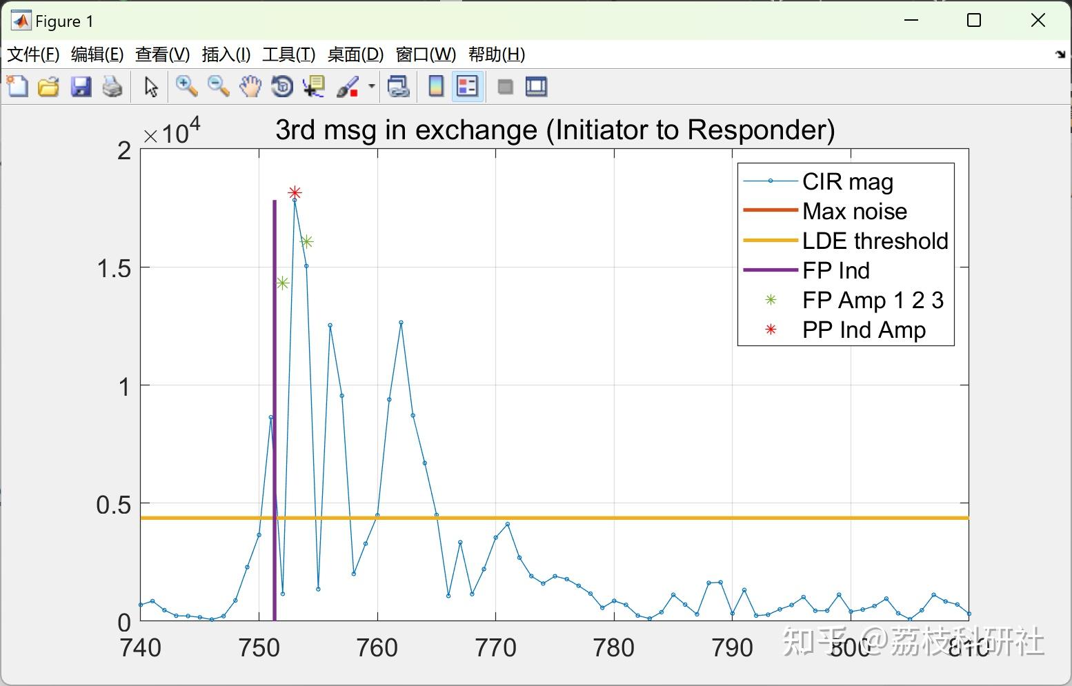 【DW节点以采集测距和CIR数据】用于处理CIR数据和非视距(NLOS)诊断研究（Matlab代码实现） - 知乎