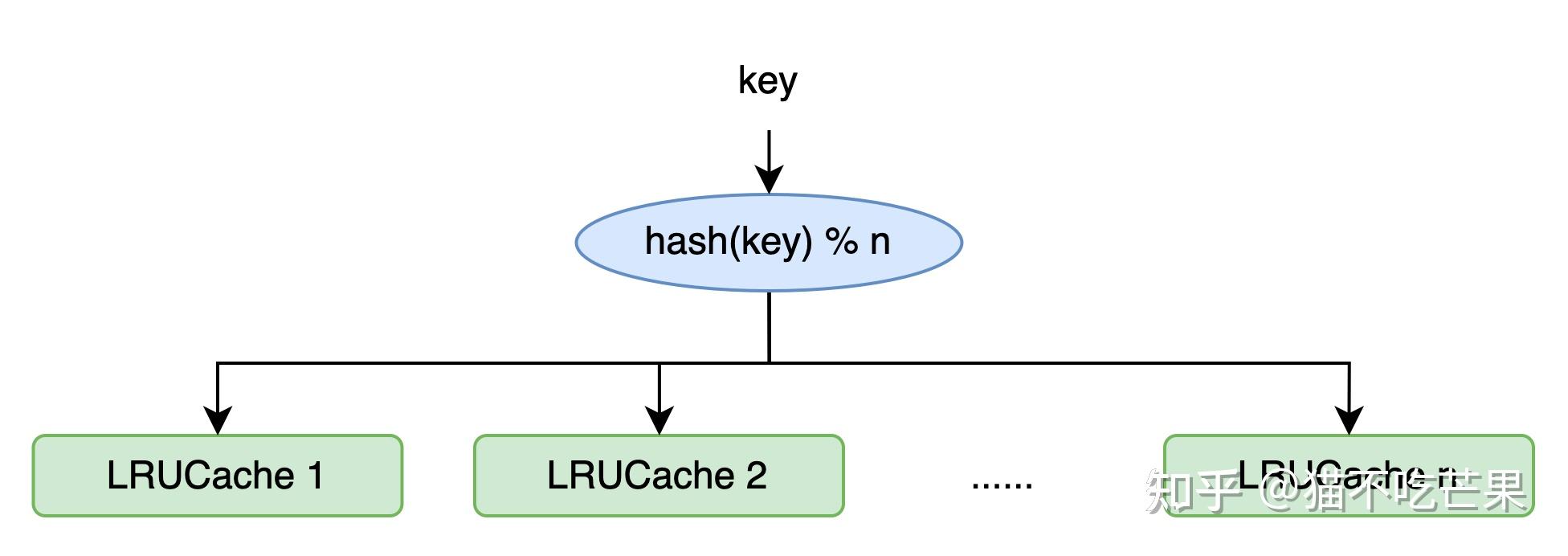 LevelDB源码解读：LRU缓存 - 知乎