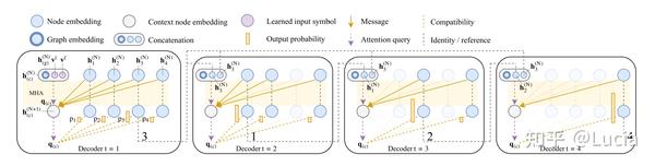 Attention, Learn to Solve Routing Problems! (ICLR 2019) - 知乎