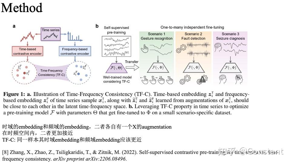 Ai4ts论文阅读 Self Supervised Contrastive Pre Training For Time Series