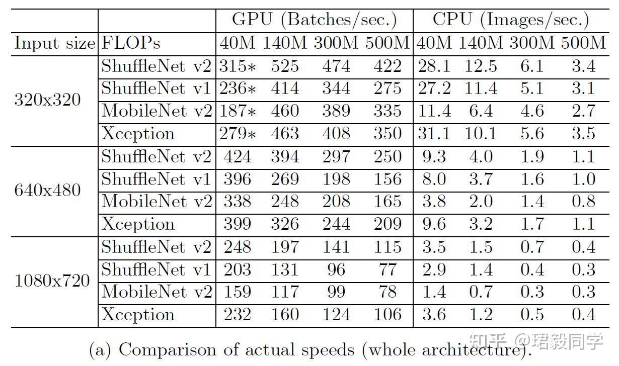 ShuffleNet v2 轻量级网络解读 - 知乎