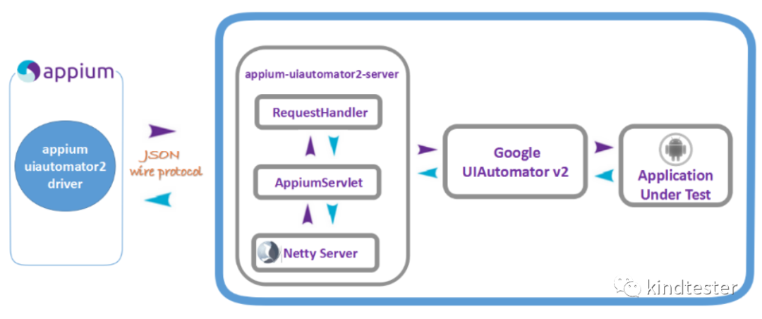 Appium日志分析总结Appium工作原理 - 知乎